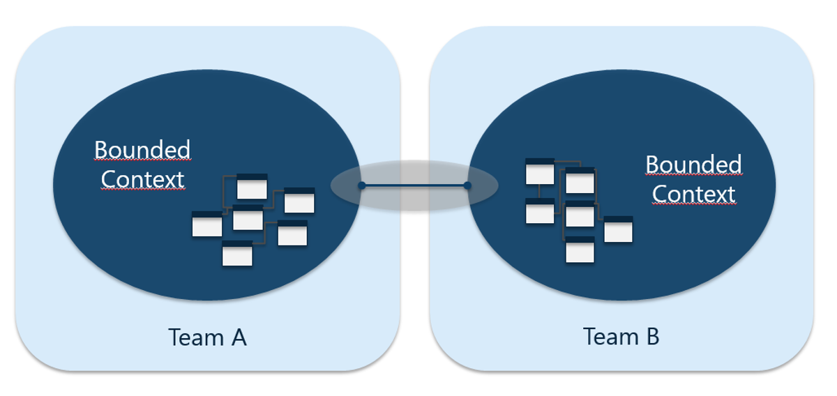 Domain Driven Design Teil 4 Iks Gmbh
